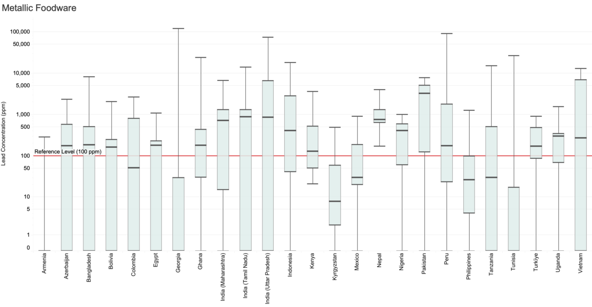 Unveiling Lead in Consumer Products in Low- and Middle-Income Countries ...